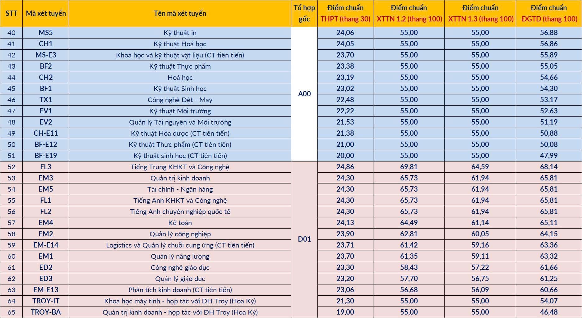 HUST điểm chuẩn 2025 chính thức từ Đại học Bách khoa Hà Nội